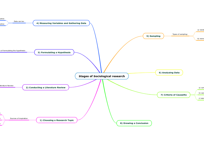 Stages Of Sociological Research Mind Map stages-of-sociological-research-mind-map